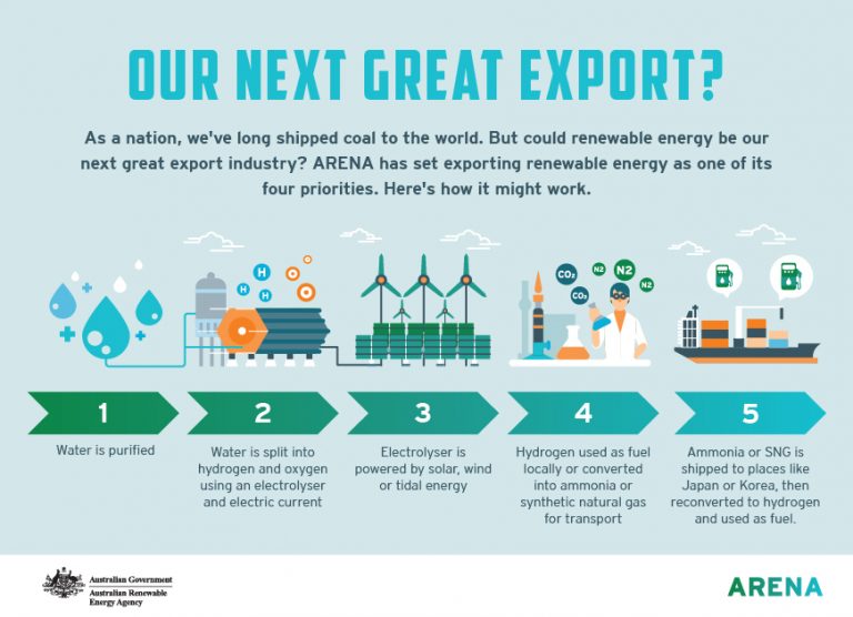Can we export renewable energy? - Australian Renewable Energy Agency