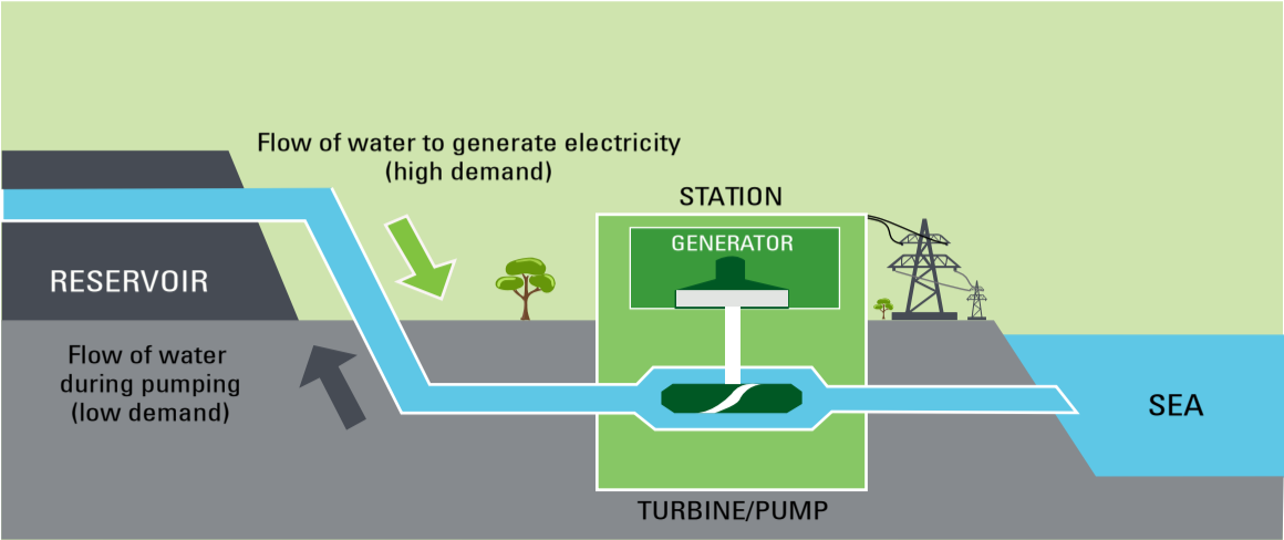 Can pumped hydro energy storage work? Let’s sea - Australian Renewable ...