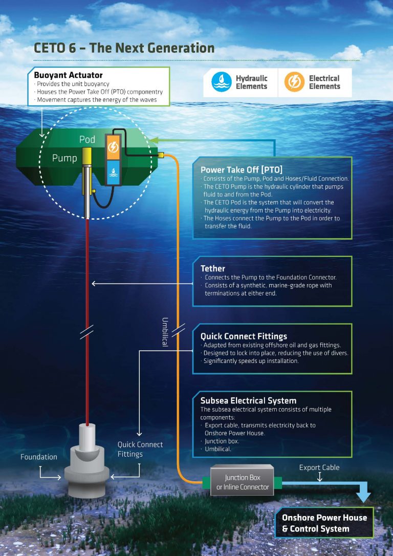 How does wave energy work? - Australian Renewable Energy Agency