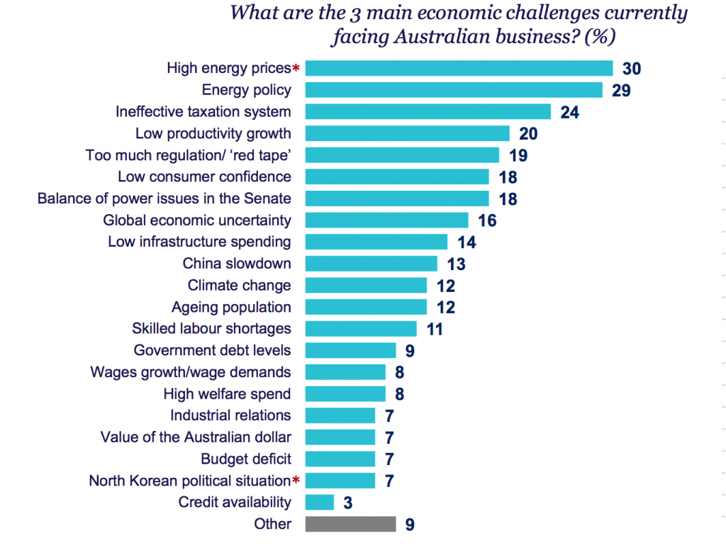 What Australia’s corporate leaders really think about renewable energy ...