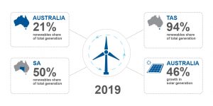 Australian renewables achieve 21% of electricity generation in 2019 ...