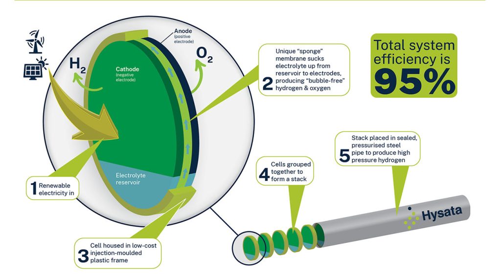 Hysata to build next-generation hydrogen electrolyser - Australian ...
