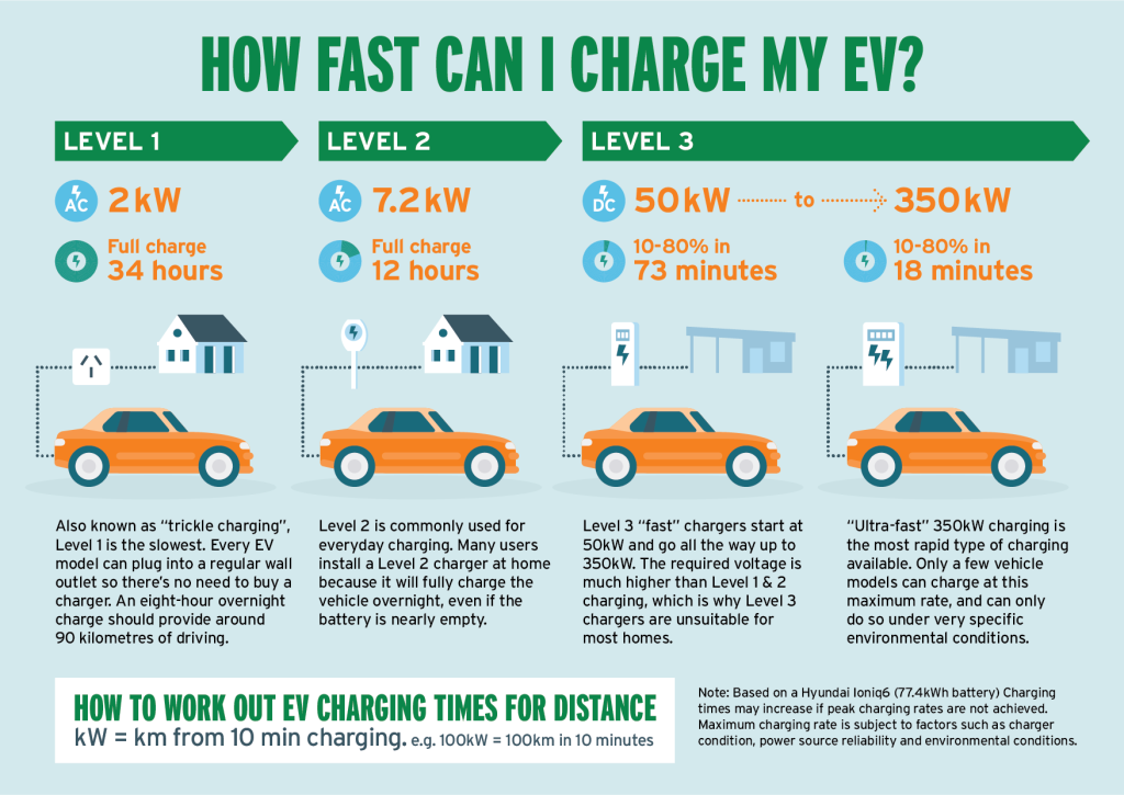 Op-ed: When it comes to charging your EV, how fast is fast enough? - Australian Renewable Energy ...