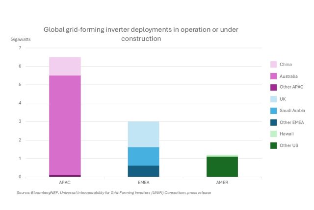 Australia’s Grid-Forming Battery Revolution: From Pilot Projects to ...